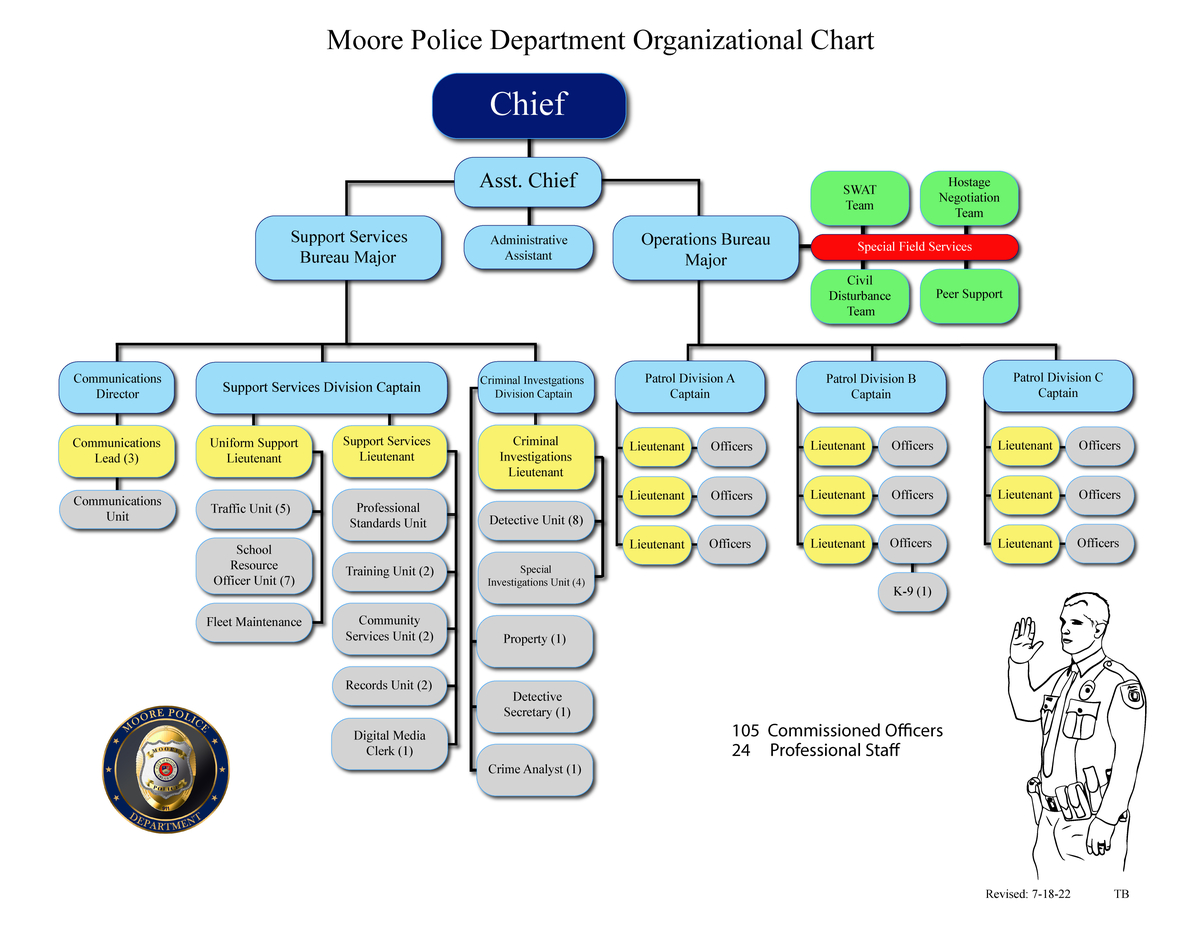 Police Organizational Chart | City of Moore Police Organizational Chart | City of Moore